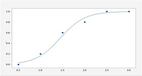 Logistic Regression In R A Classification Technique To Predict Credit