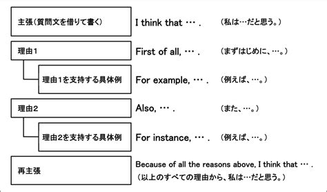 英検2級ライティング対策【テンプレート付】合格点を取るコツと英作文の書き方 Esl Club ブログ