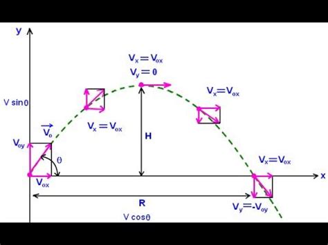 Projectile Motion Question Using Kinetic And Potential Energy How To