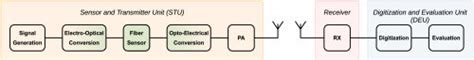 Basic Overview Of The Wireless Readout Scheme Download Scientific