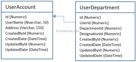 Designing A Lossless Information System With A Proof Of Concept In Aspnet Entity Framework And