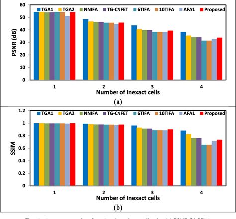 Figure 12 From A Novel Highly Efficient Inexact Full Adder Cell For