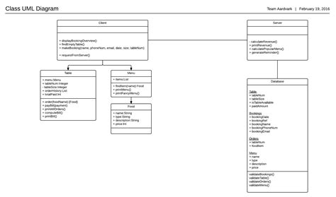 Improving The Design Of A Simple Restaurant Client Server Architecture Uml Diagram Software