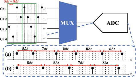 ADC Mechanism Using A MUX A Conventional 10 B Proposal Download Scientific Diagram