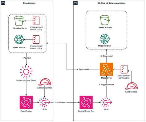 Governing The Ml Lifecycle At Scale Part 4 Scaling Mlops With