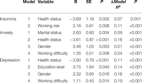 Hierarchical Multiple Regression Analysis Of Insomnia Depression And
