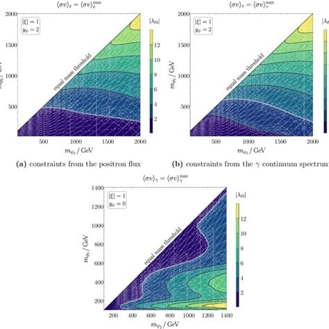 4 Restrictions On The Model Parameters From Indirect Detection Download Scientific Diagram