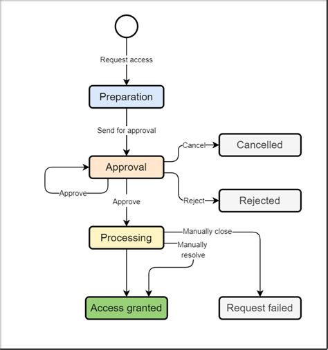 access request process details evolveum docs