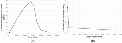 A Concrete Compressive Stress Strain Plot And B Concrete Tensile