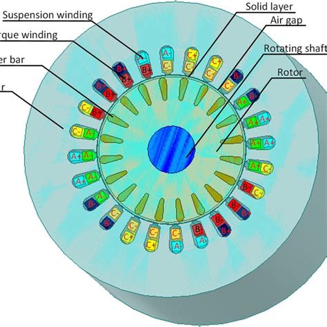 Structure Of Composite Cage Rotor Bearingless Induction Motor
