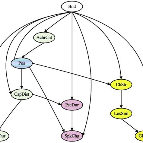 The Bayesian Network For Lav Multi Feature Set Download Scientific Diagram