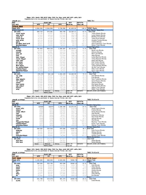Population Size By Sex Zone And Wereda July 20222 Pdf