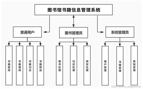基于ssm的图书馆书籍信息管理系统基于ssm框架的书籍信息管理系统 Csdn博客