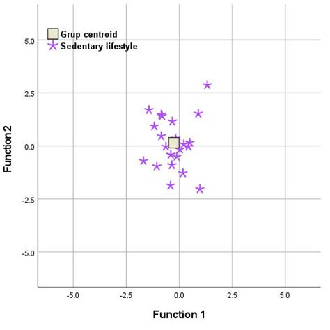 Separate Group Graphs Variability Of The Subjects With Respect To The Download Scientific