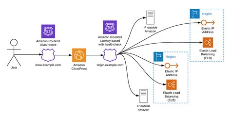 aws global accelerator compared to cloudfront and route53 mxx cloud architecture news
