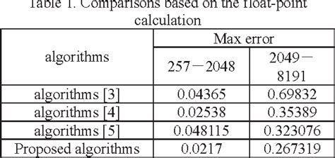 Table 1 From A Novel Inverse Quantization Algorithm Based On Taylor