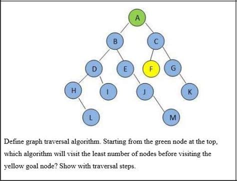 Solved A B E F H 1 J K M Define Graph Traversal Algorithm Chegg