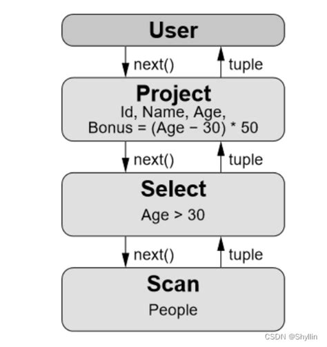 数据库查询引擎执行模型数据库火山模型 Csdn博客