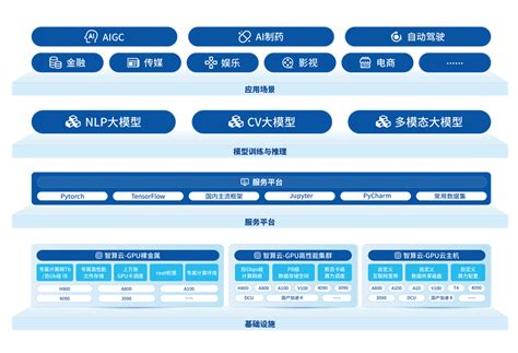 并行科技即将上线超万p超算架构大模型算力 Csdn博客