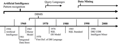 History Of Data Mining Development Download Scientific Diagram