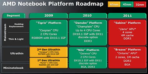 AMD Roadmap Notebooks