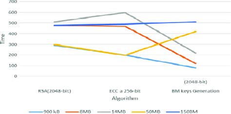 decryption time evaluation download scientific diagram