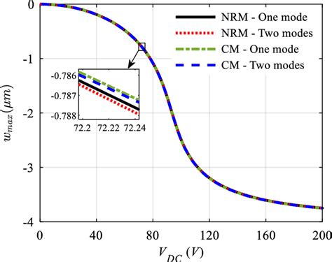 Center Deflection Of The Microbeam By Newtonraphson And Continuation Download Scientific