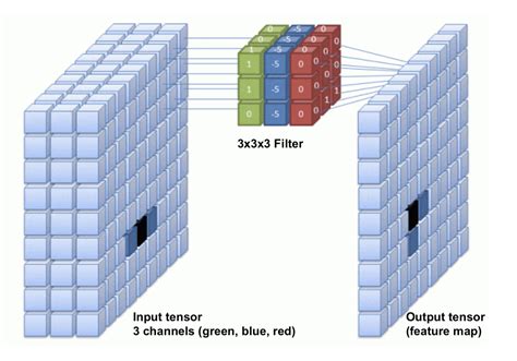 Lecture 7 Convolutional Neural Networks — Ml Engineering