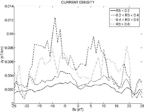 The Electric Current Density Distributions J Y B X For Different