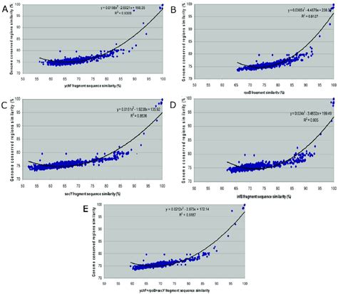 Scatter Plot Of The Relationship Between Genome Conserved Similarity