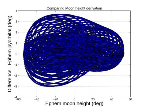 Moon Phase And Position With Pyorbital — Pyorbital V131 Documentation