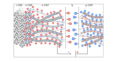 Ionically Gated Small Molecule Opv Interfacial Doping Of Charge Collector And Transport Layer