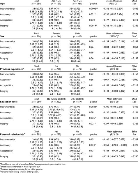 Mean Differences Between Subgroups Age Sex Previous Experience