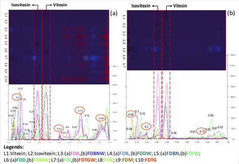Hptlc Chemical Profile And 2d Densitogram Of A Methanol Extract Of Download Scientific