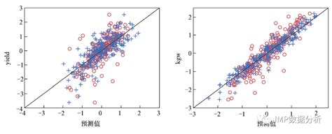 Matlab Lasso回归案例 基于jmp Pro的lasso及岭回归在水稻全基因组预测中的应用 Csdn博客