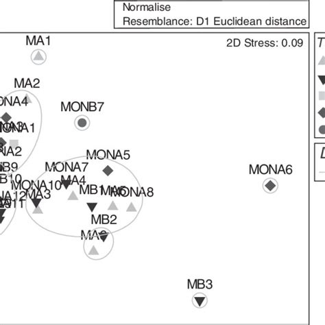 Mds Of Environmental Data With Clusters At A Euclidean Distance Of 24