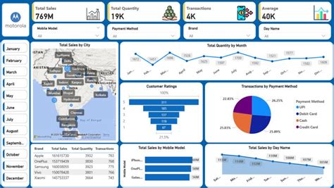 Powerbi Dataanalytics Dashboarddesign Businessintelligence
