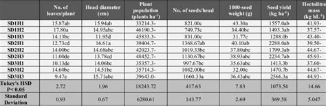 Effect Of Interaction Between Sowing Date And Hybrid On Morphological Download Scientific
