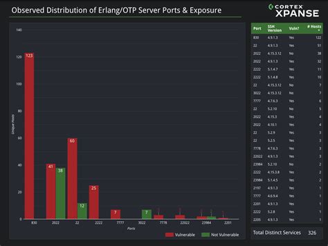 Keys To The Kingdom Erlang Otp Ssh Vulnerability Analysis And Exploits Observed In The Wild