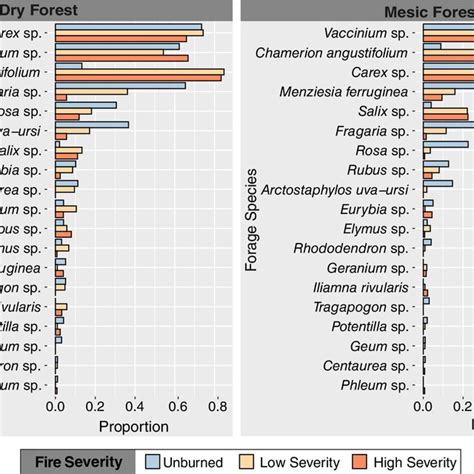 Proportion Of Vegetation Sampling Plots Containing Each Forage Species