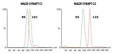 The Use Of Enhanced Ion Mobility Resolution With Maldi Synapt G2 Hdms