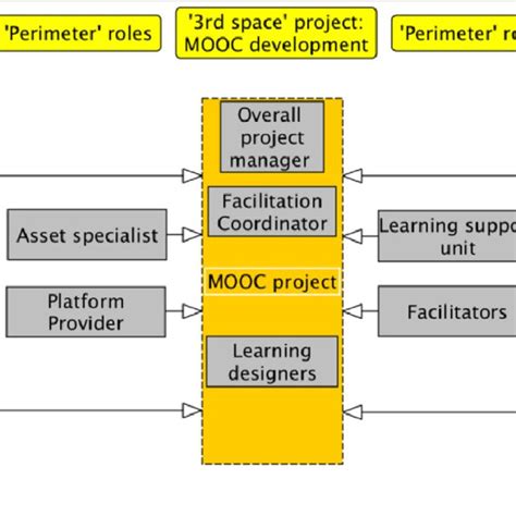 Moocs Development As Third Space Activity At University A Download Scientific Diagram