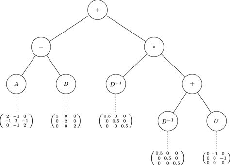 An Example Tree Representation For A Candidate Iteration Matrix