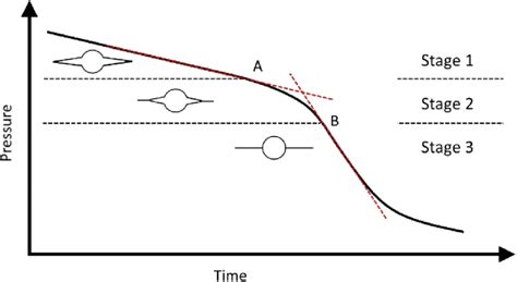 Typical Pressure Decline Curve During Controlled Fracture Closure The