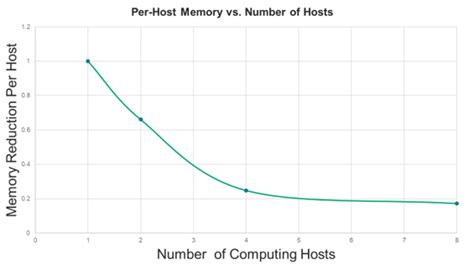 spectre tech tips increasing performance and capacity using spectre x distributed simulation