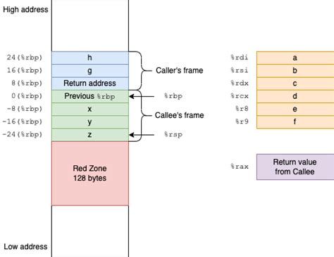 Calling Convention In X86 64