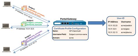 Remote Access Vpn Certificate Profile