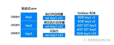 redis 持久化有几种方式