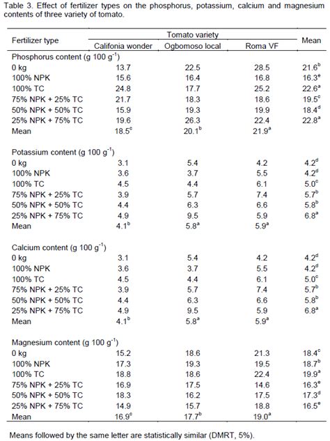 African Journal Of Biotechnology Impact Of Organic And Inorganic