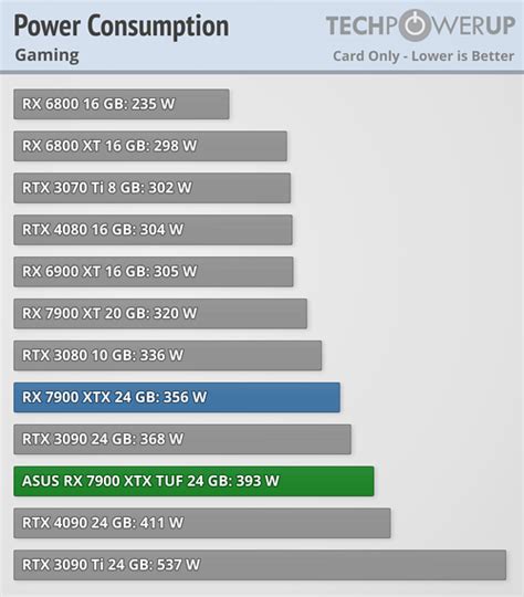 Asus Radeon Rx Xtx Tuf Oc Review Amazing Overclocking Power Consumption Techpowerup
